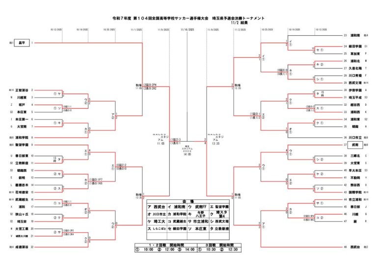 令和7年度 第104回 全国高等学校サッカー選手権大会 埼玉県大会 決勝トーナメント(11/9 準決勝結果)｜埼玉県高等学校体育連盟サッカー専門部